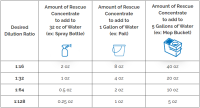 Download the Rescue Concentrate Dilution Chart