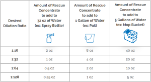 Download the Rescue Concentrate Dilution Chart